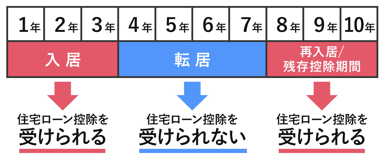 【ホームズ】住宅ローン控除、ローン返済中に転勤や単身赴任になったらどうなる? 住まいのお役立ち情報