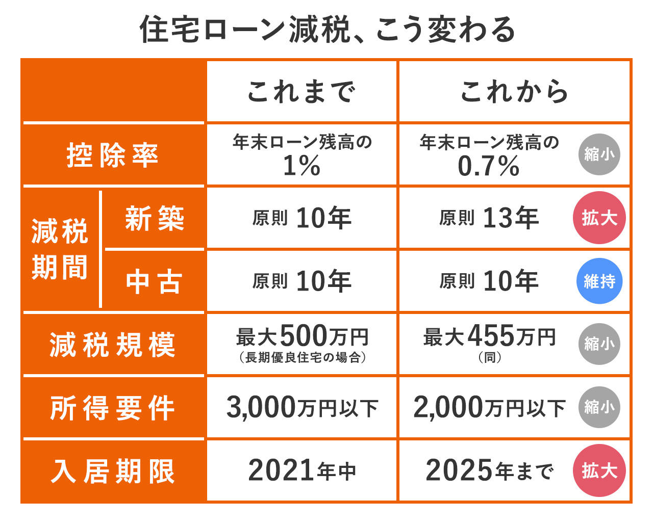 【ホームズ】2022年度の税制改正はどう変わる? 住宅ローン控除(減税)に大変化! 住まいのお役立ち情報